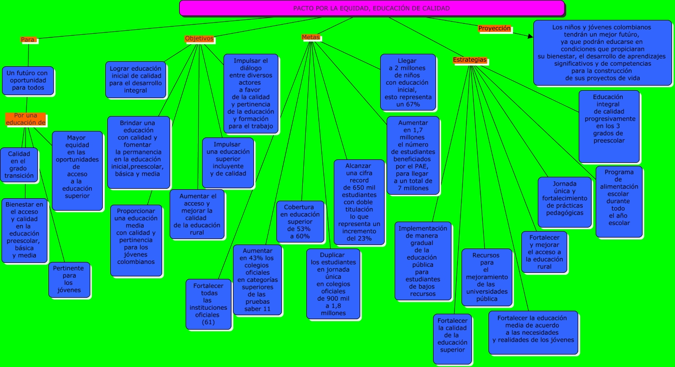 Mapa conceptual, educación de calidad - Futuro de oportunidades para todos